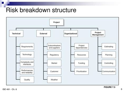 Risk Breakdown Structure Template