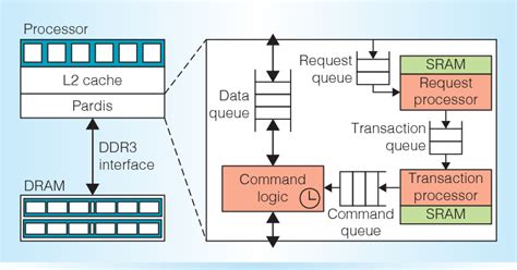 Figure 1 From Making Modern Memory Controllers Programmable Improves Their Versatility And