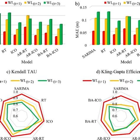 Bar Graph Of The Calculated A Rmse And B Mae Metrics And Spider Diagram Download Scientific