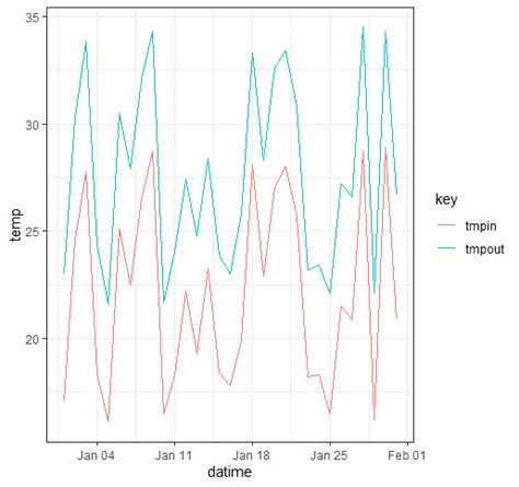 R Setting Color Of Line In Ggplot Stack Overflow
