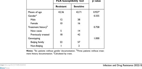 Demographic Characteristics Of Patients And Genotyping Of Clinical Download Scientific Diagram