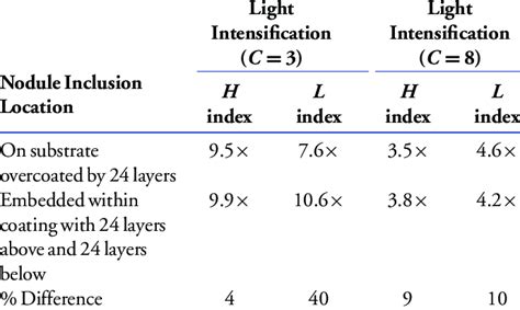 Summary Light Intensification Differences Between Nodules Placed On The