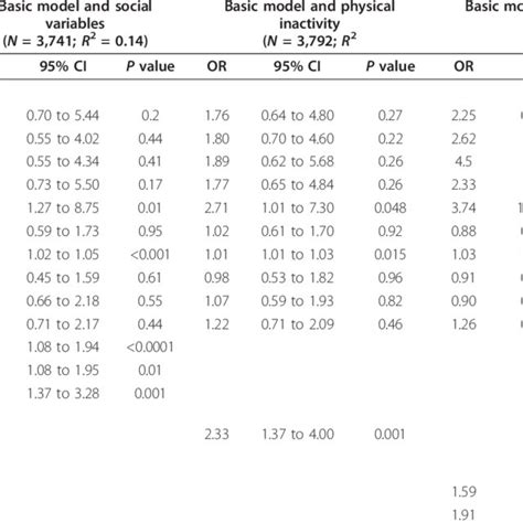 stepped and full logistic regression models showing associations with