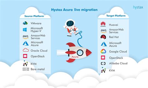 Hystax Acura Is A Unique Any To Any Cloud Migration Solution Hystax