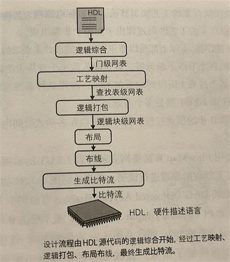 《fpga原理和结构》——读书笔记 一枚来自光电的硅农 博客园
