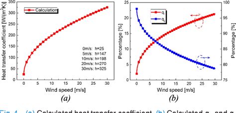 Figure 10 From Modeling Of Packaged Mems Thermal Wind Sensor Operating On Cp Mode Semantic Scholar