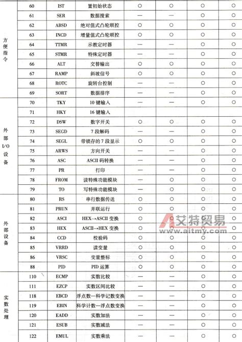 三菱fx系列plc功能指令简表及某些功能指令使用次 Plc技术 新满多