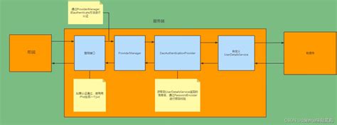 【springbootvue项目（十三）】 Springboot整合spring Securityjwtspringsecurity