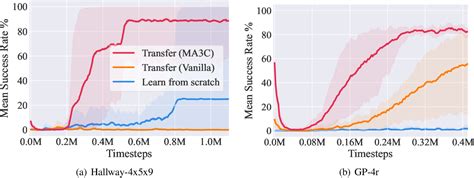 Figure 8 From Communication Robust Multi Agent Learning By Adaptable Auxiliary Multi Agent