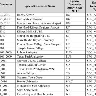 Summary Of Comparisons Between Texas And ITE Trip Generation Rates Download Table