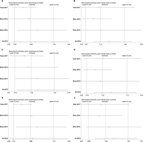 Association Of Pdcd6 Polymorphisms With The Risk Of Cancer Evidence From A Meta Analysis