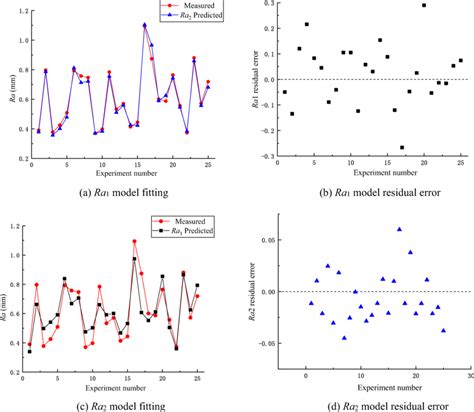 Fitting Results Of Ra1 Model And Ra2 Model Ara1 Model Fitting Bra1