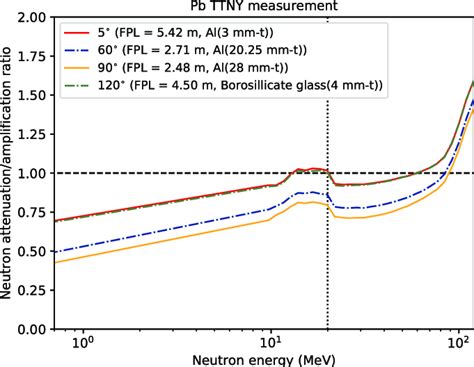 Neutron Attenuationamplification Ratio For Each Detector Angle Of The