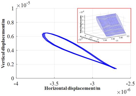 Analysis Of Nonlinear Time Domain Lubrication Characteristics Of The Hydrodynamic Journal