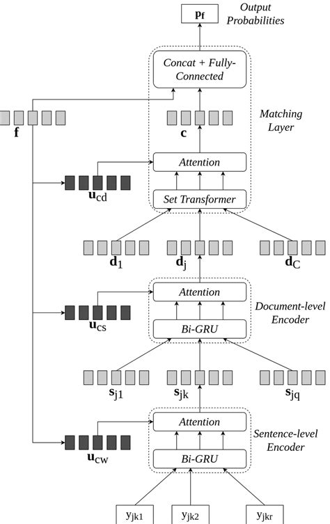 Architecture Of Proposed Model The Fact Encoder Figure 1a Generates Download Scientific
