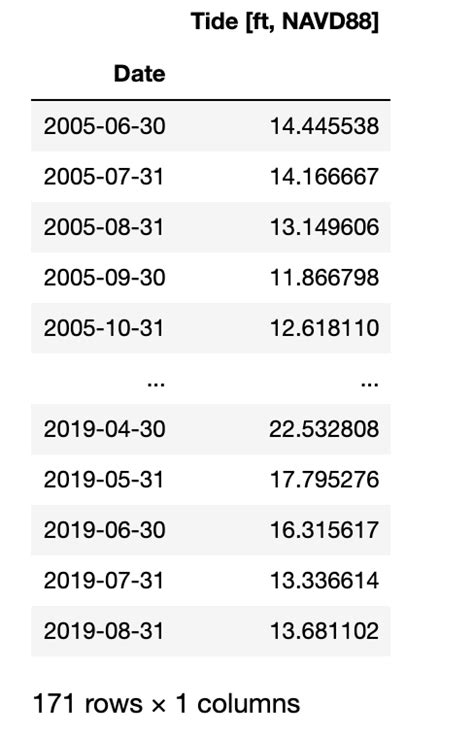 Python Getting Monthly Maximums From Hourly Data Stack Overflow