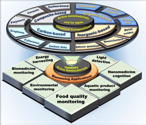 Schematic Of Optically Active Nanomaterials Based Sensing Applications