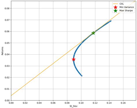 Github Novainv Efficientfrontier Portfolio Optimization Using Modern Portfolio Theory