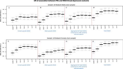 Sex Specific Polygenic Risk Scores Prs Comparison Between Odds Ratios