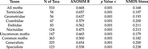 Statistical Values For Nmds And Anosim Analyses Download Scientific Diagram