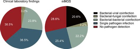 Comparison Of The Pathogen Detection Rates Between Clinical Laboratory Download Scientific