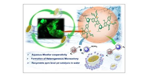 Micelle Enabled In Situ Surface Modification Of Porous Organic Polymers Formation Of