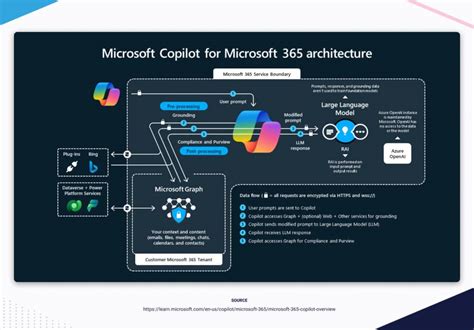 Copilot Security Risks And How To Mitigate Them Itvet