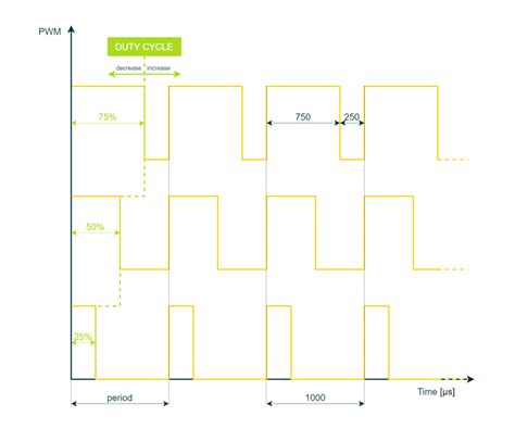 Pwm 101 From Duty Cycle To Motor Control