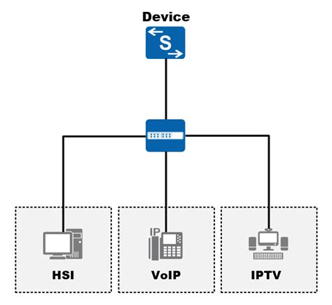 Understanding Of Vlan Voice Vlan Huawei Enterprise Support Community
