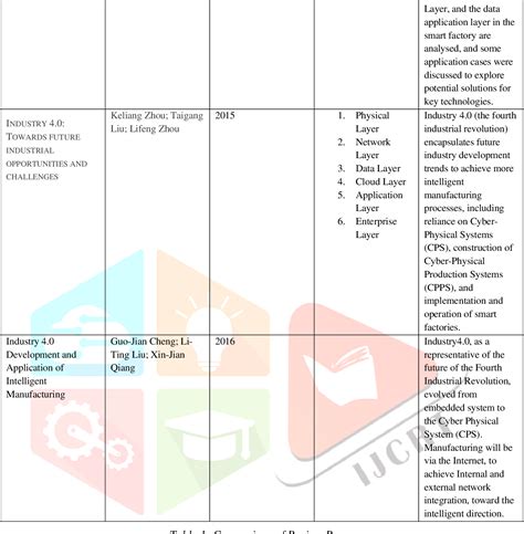 Table 1 From Review On Iot Based Industrial Parameters Monitoring And Controling System