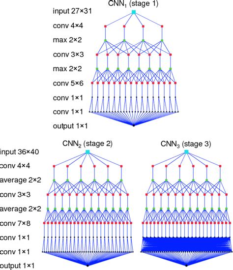 Figure 1 From Compact Convolutional Neural Network Cascade For Face Detection Semantic Scholar