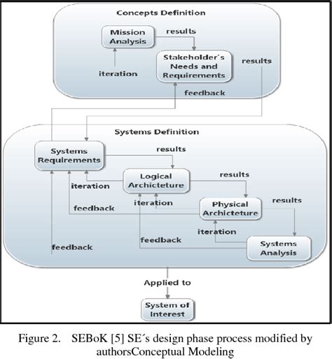 Figure From Using Simulation Modeling To Create Transdisciplinary Process Models And To Build