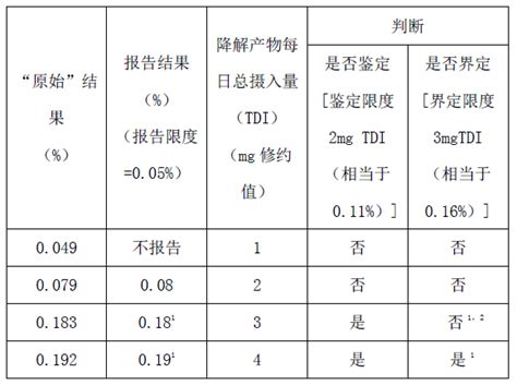 ICH指导原则 Q3B R2 新药制剂中的杂质 蒲标网