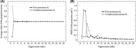 Properties Of The Projections Of The Merged Trajectory Onto The