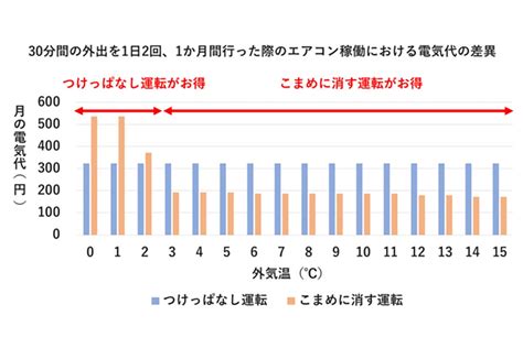 【エアコン暖房】「つけっぱなし」と「こまめに切る」電気代がお得なのはどっち パナソニックが解説：マピオンニュース