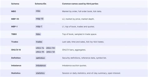 What Are Market Data Schemas Databento Blog
