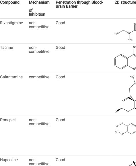 Characteristics And Properties Of Approved Cholinesterase Inhibitors Download Scientific Diagram