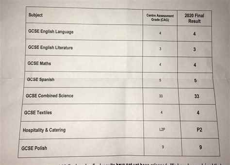 What Does P Mean On Gcse Results English Language Design Talk