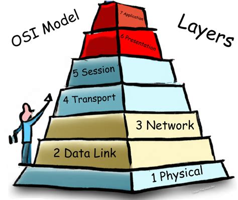 Decoding The Osi Model A Comprehensive Guide To 7 Network Communication Layers Under The Hood