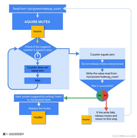 【android】 Android Suspendresume总结（1） Csdn博客