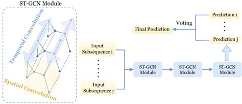 An Illustration Of The St Gcn Model Architecture Spatial Graph Download Scientific Diagram