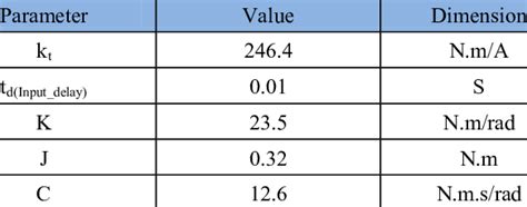 the unknown parameters value download table