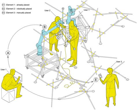 Overview Cooperative Assembly Cycle Consisting Of Five Main Components