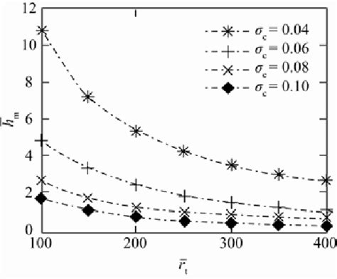 The Maximum Deviation Versus Curvature Radius Download Scientific
