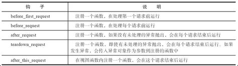 PythonWeb框架Flask教程2Flask基础知识教学路由routerequest请求钩子 before after request 知乎