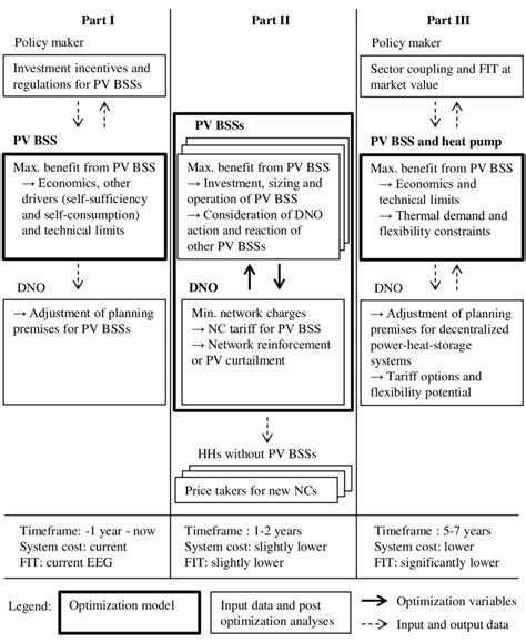 Optimization Models Relevant Actors And Scenario For Each Part Of Download Scientific
