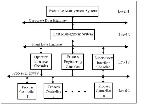 Distributed Control System Or Dcs Brief History ~ What Is Instrumentation
