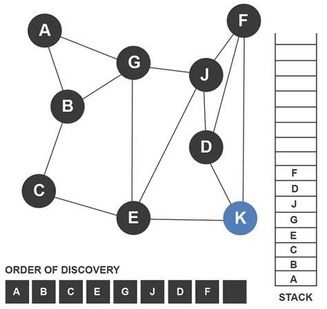 Depth First Search DFS Algorithm Visually Explained