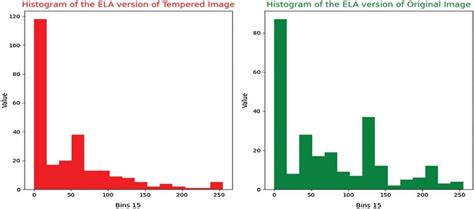 Histogram Of Tampered And Original Image Download Scientific Diagram