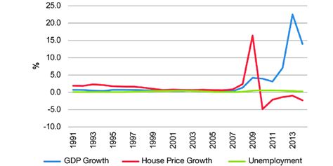 Coefficient Of Variation For Select Irish Macroeconomic Variables